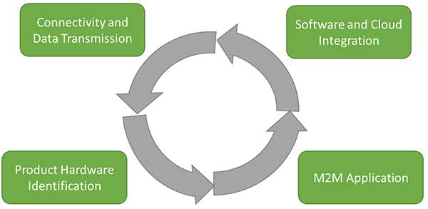 IoT product development life cycle | Farnell Polska